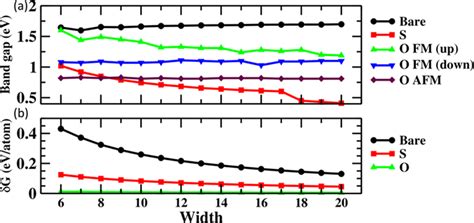 A Band Gap Values Of The Bare And O And S Passivated Agannrs As A