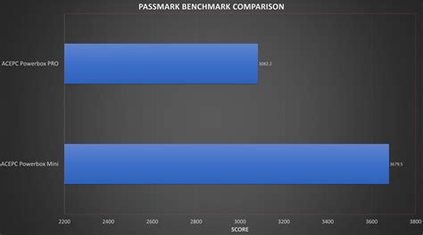 Passmark Runs Benchmarks On The Cpu Gpu Ram And Storage For The