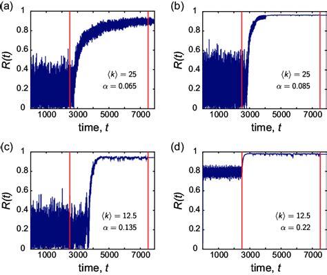 Examples Of The Global Order Parameter R T Vs Time T For Various