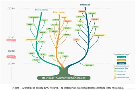Retrieval Augmented Generation For Large Language Models A Survey Csdn博客