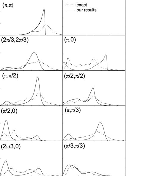 the calculated density density correlation function c d q ω δπ at