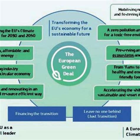 Policy Areas Of The Eu Green Deal Source Eu 2020 Download