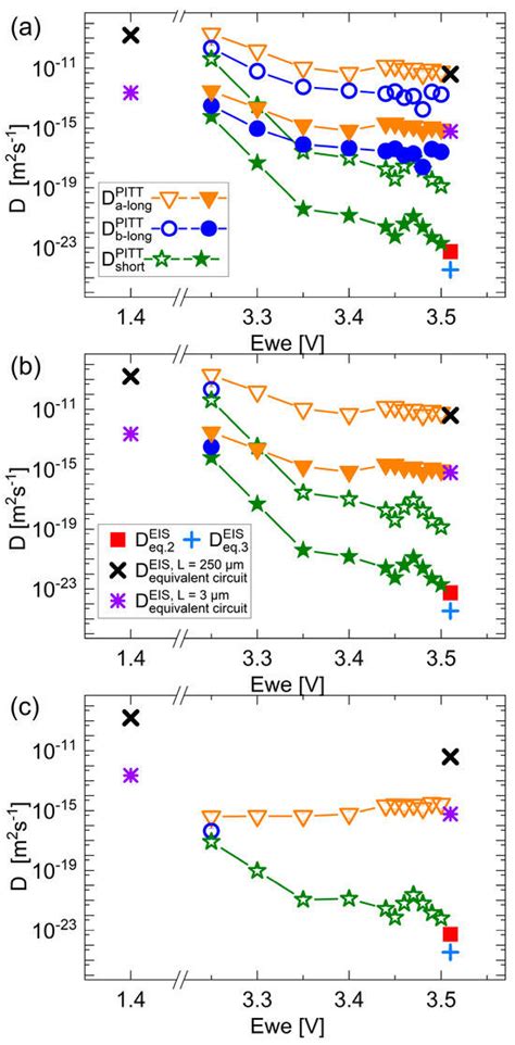 Li Chemical And Tracer Diffusivities In Licoo2 Sintered Pellets