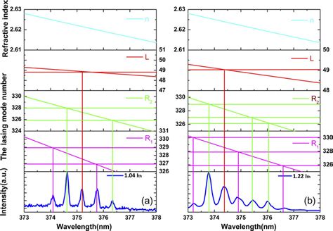 Gan Dispersion Relations Top Simulated Lasing Modes Serial Numbers