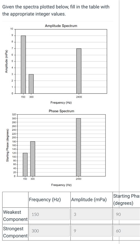 solved given the spectra plotted below fill in the table