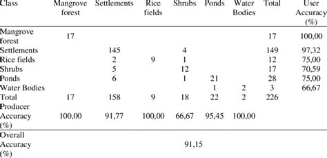 Land Cover Classification Error Matrix For Landsat 8 Oli Data Using Mlc