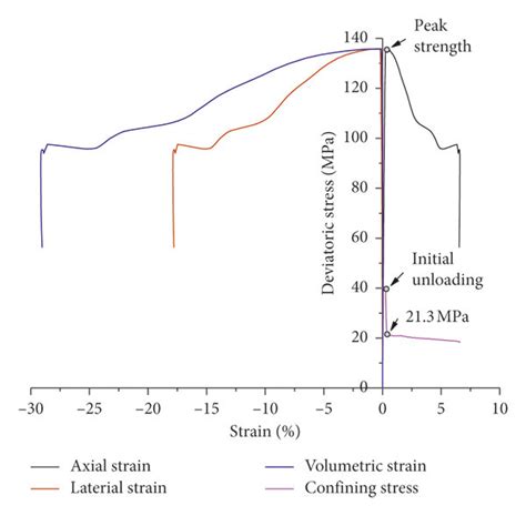 Stress Strain Curves In Complex Loading Unloading Stress Tests