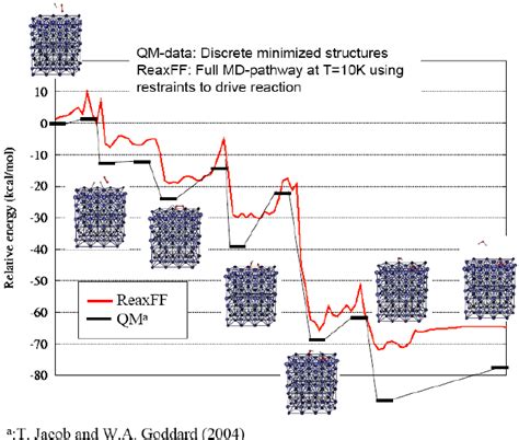 Part Of The Qm Based Training Set Used To Develop The Reactive Force