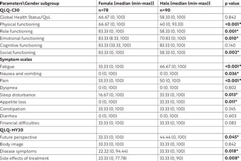 Evaluation Of Scale Scores According To Gender Subgroups Download Scientific Diagram