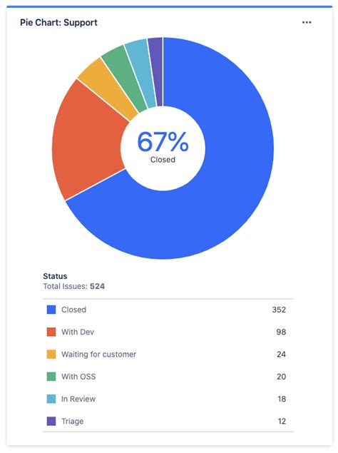 Pie Chart Jira At Nicole Drinkard Blog