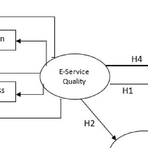 Theoretical Thinking Framework E Satisfaction E Service And E Loyalty Download Scientific Diagram
