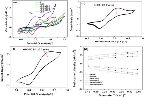 A Cyclic Voltammograms Of Iodide Triiodide Redox Species For Download Scientific Diagram