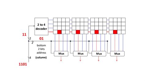 Why Do We Need A Column Decoder And Mux In Sram Siliconvlsi