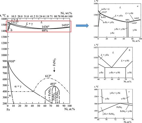 Phase diagram of Fe-Ni system [43]. | Download Scientific Diagram