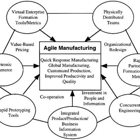 Components Of The Agile Manufacturing System Download Table