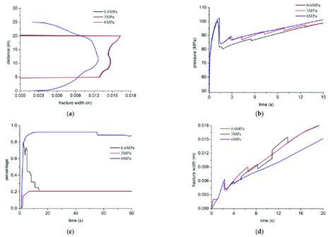 Fracture Parameter Under Different Bond Strengths A Hf Width B