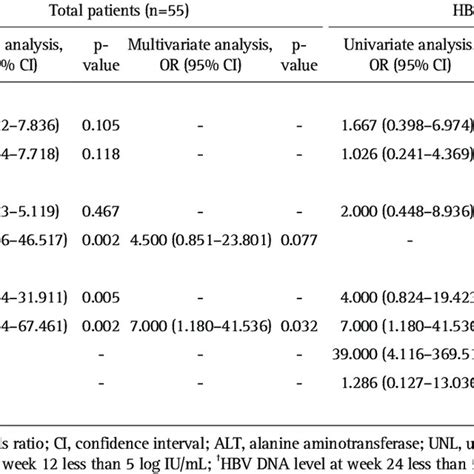 Predictive Factors For A The Sustained Response By Univariate And Download Table
