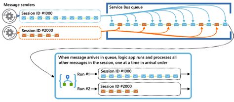 sequential convoy logic app standard r azure