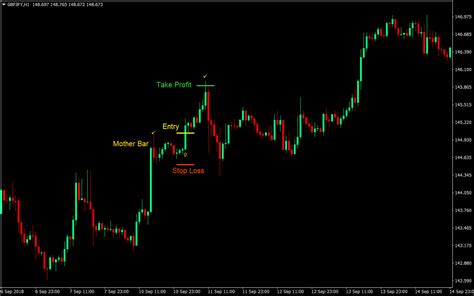 Momentum Inside Bar Breakout Forex Trading Strategy