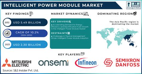 Intelligent Power Module Market Share Growth Analysis Report