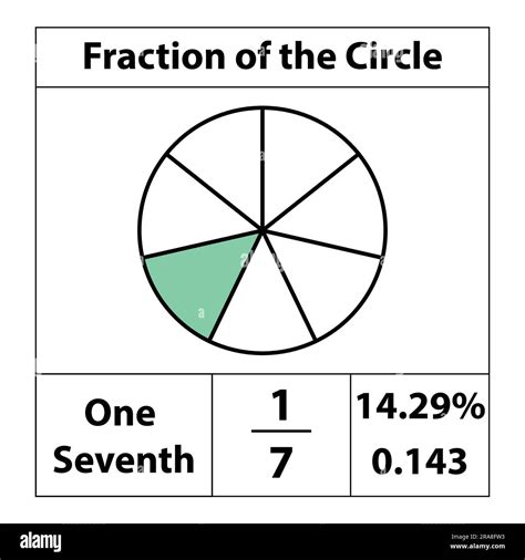 Fraction Of The Circles 1 By 7 Fraction Pie Divided Into Slices
