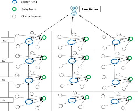 Table 1 From Improved Energy Efficiency With Iot Scalability In Wireless Sensor Networks