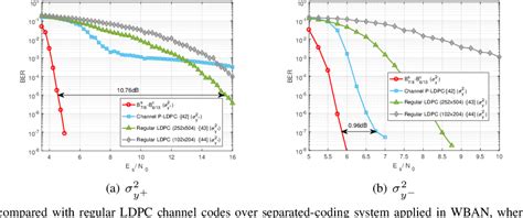 Figure From Joint Code Rate Compatible Design Of DP LDPC Code Pairs For Joint Source Channel