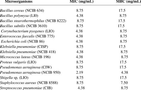 Minimum Inhibitory Concentrations Mics And Minimum Bactericidal