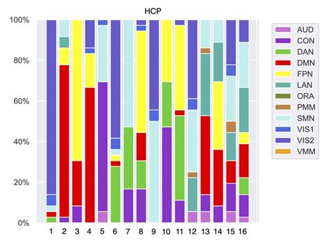 Overlap Between Communities Learned By Dbgdgm And Fcns From Ji Et Al