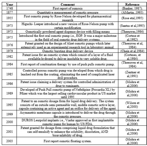 Osmotic Controlled Release Oral Delivery System An Overview