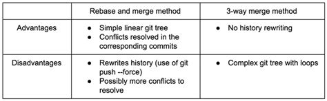 Keep Your Git History Clean Using Rebase Theodo