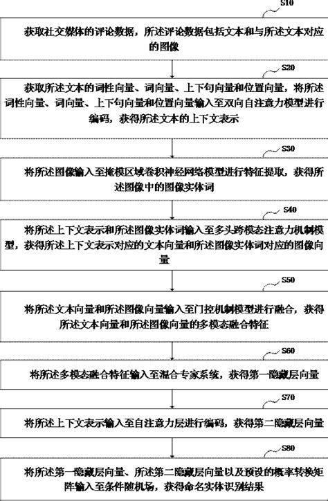 multimodal named entity recognition method device and electronic