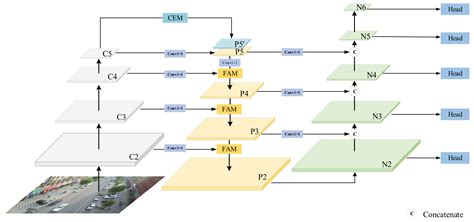 Scale Enhancement Pyramid Network For Small Object Detection From Uav Images