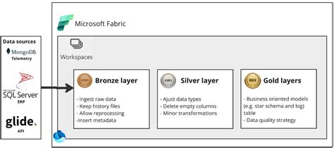 integrate your sap data in microsoft fabric by simon müller medium