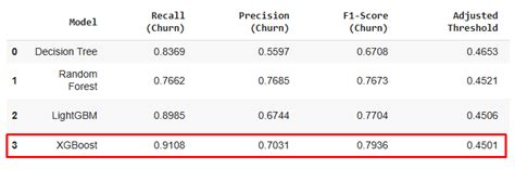 GitHub Jihadakbr Churn Analysis