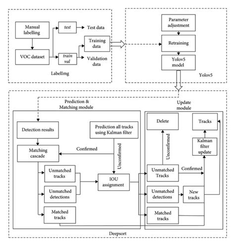 Deep Sort Yolov5 Architecture Download Scientific Diagram