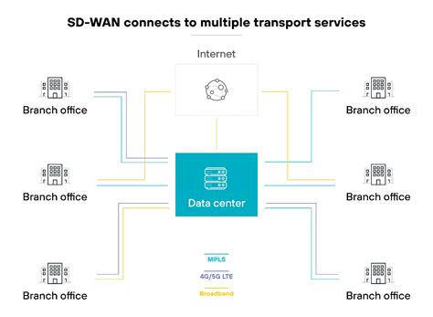 What Is An Sd Wan Appliance Sd Wan Hardware And Equipment Palo Alto Networks