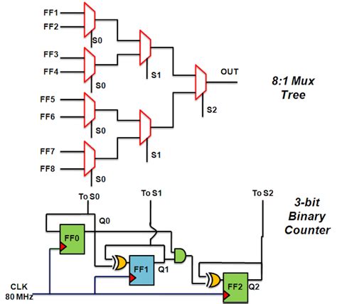 VLSI SoC Design Parallel To Serial Converter