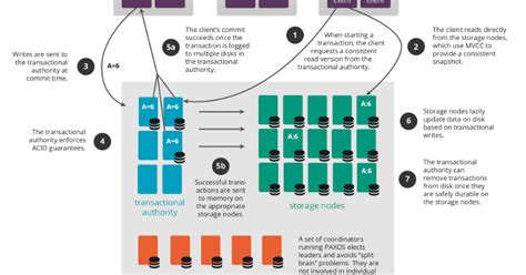 Foundationdb Record Layer A Multi Tenant Structured Datastore