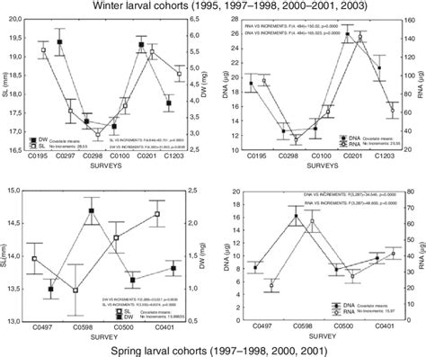 15 Ancova Analysis Using Estimated Age Di With Somatic Variables Of