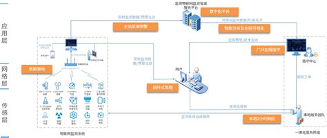 智慧医院物联网监管平台解决方案威斯盾官网
