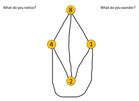 Factor Graphs Community Of Adult Math Instructors Cami