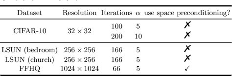 Table 4 From Accelerating Score Based Generative Models With Preconditioned Diffusion Sampling