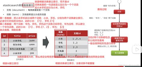 分布式搜索——elasticseach简介分布式查询工具 Csdn博客
