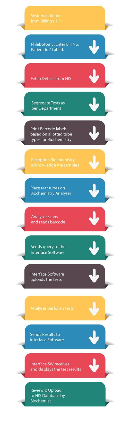 Bi Directional Interface Mediinterface Laboratory Analysers And Total Laboratory Automation