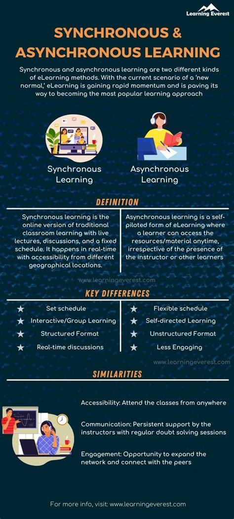 Synchronous And Asynchronous Learning Some Helpful Strategies