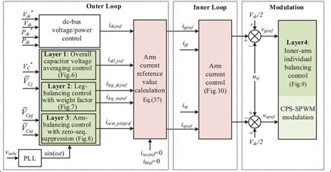 Diagram Of The Proposed Improved Four‐layer Capacitor Voltage Control Download Scientific