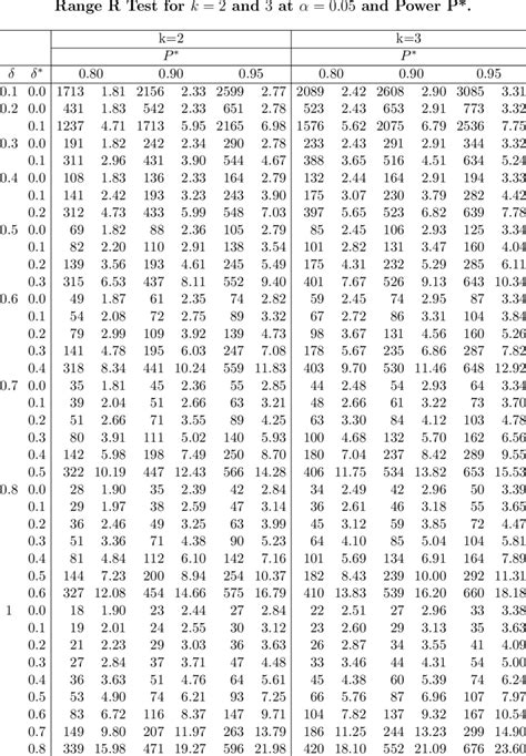 What Is A Critical Value Table