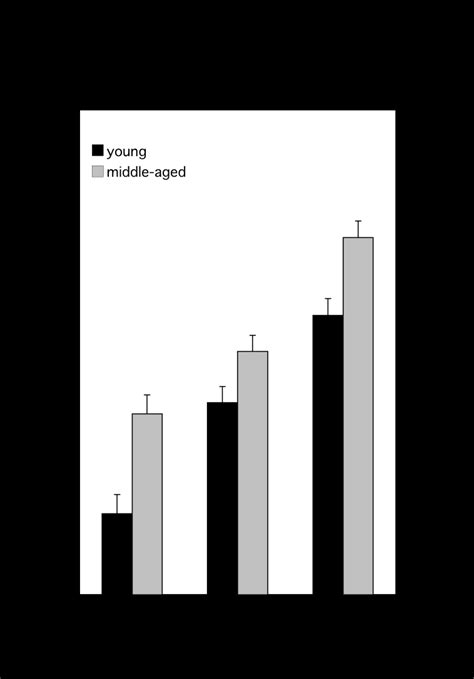 Mean Reaction Time As A Function Of Age And Condition Error Bars Download Scientific Diagram