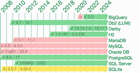cast … as bigint sql
